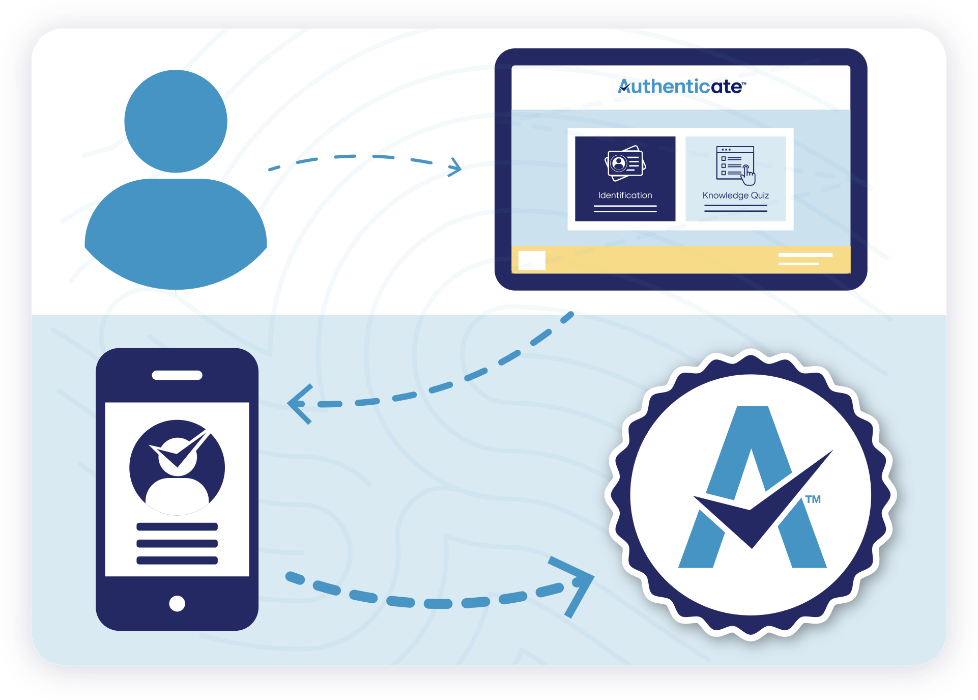 The Ultimate Identity Verification Service: Why Authenticate.com Stands ...